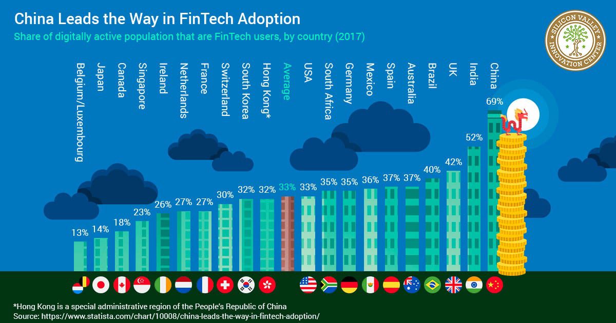 China Leads The Way In Fintech Adoption (Infographic) - Blog - Silicon ...