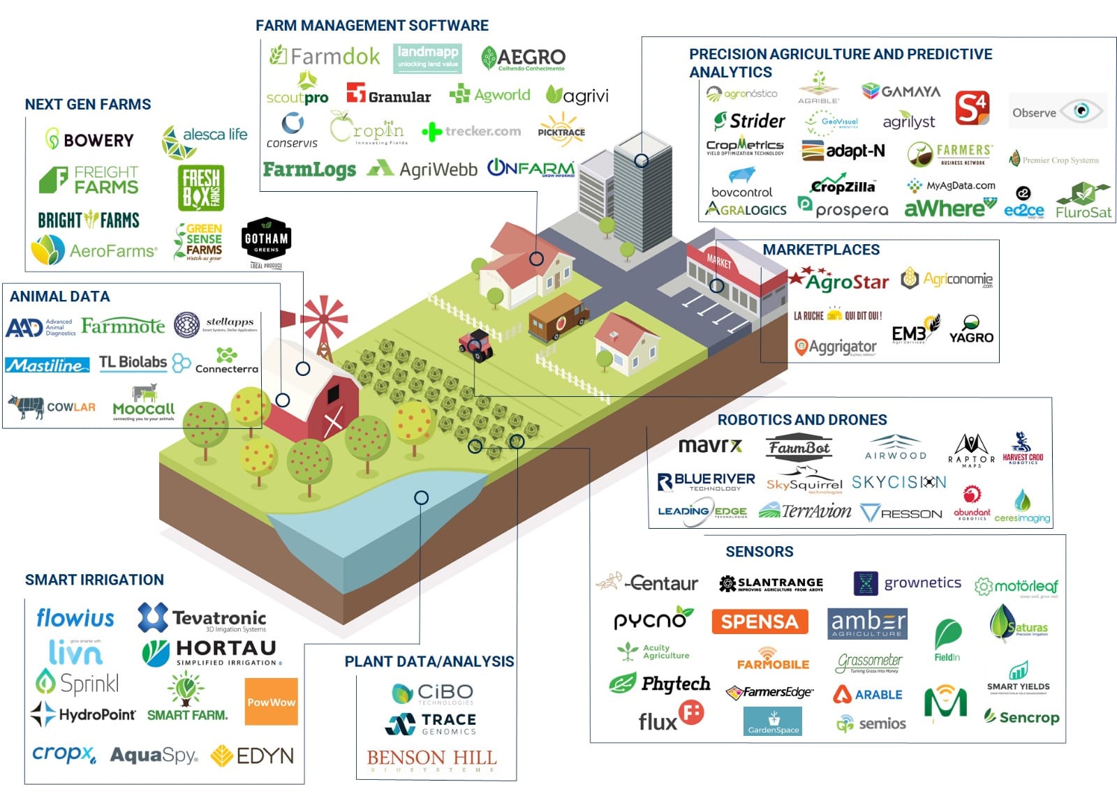 Digital Farming & AgTech Ecosystem - Silicon Valley Innovation Center