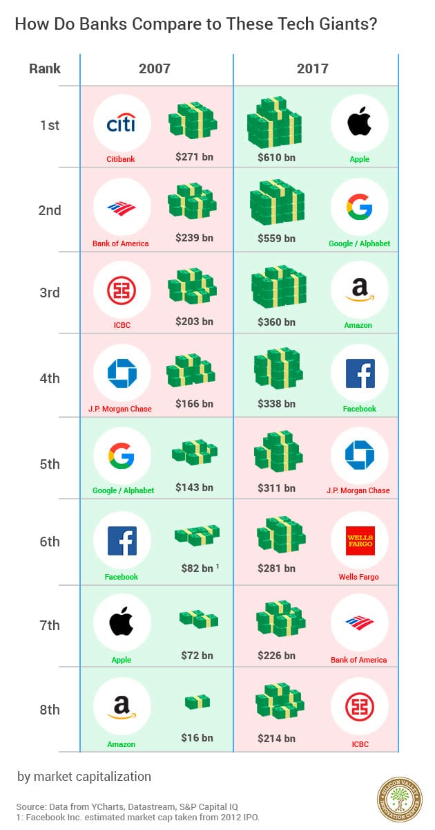 How Do Banks Compare to These Tech Giants? - Blog - Silicon Valley ...