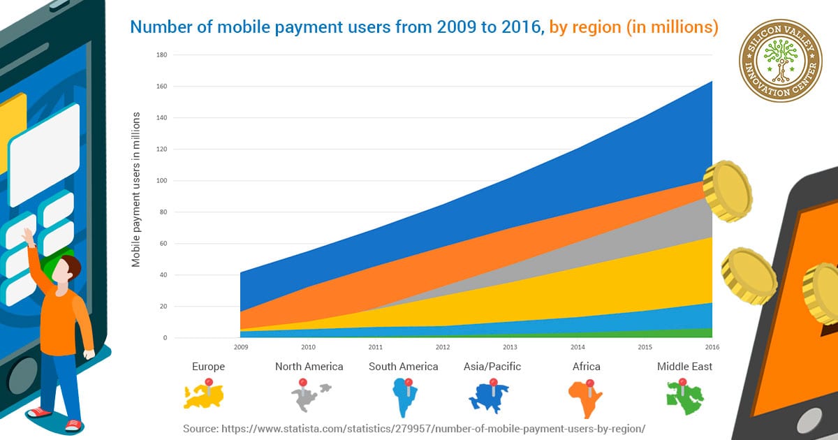 Number of Mobile Payment Users From 2009-2016 (Infographic) - Blog ...