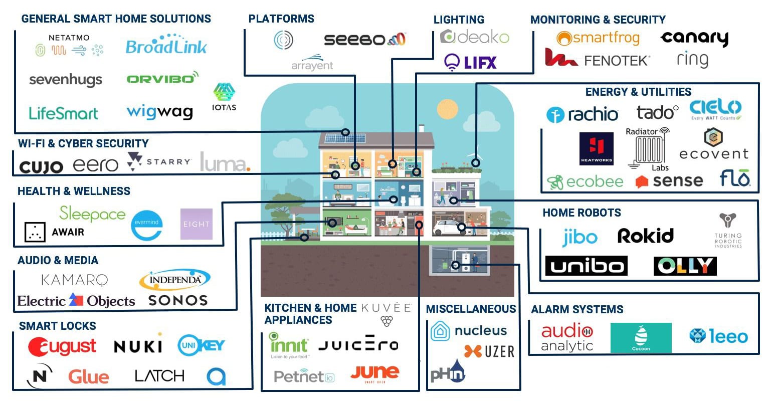 Living Smarter: How Tech Is Disrupting The Home - Silicon Valley ...