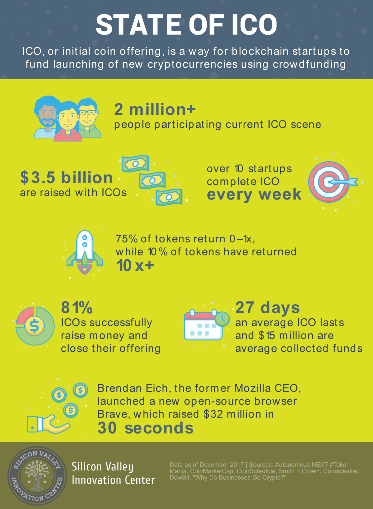 State of ICO (Infographic) - Blog - Silicon Valley Innovation Center