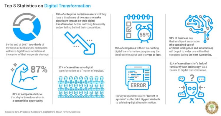 Top 8 Statistics On Digital Transformation - Blog - Silicon Valley ...