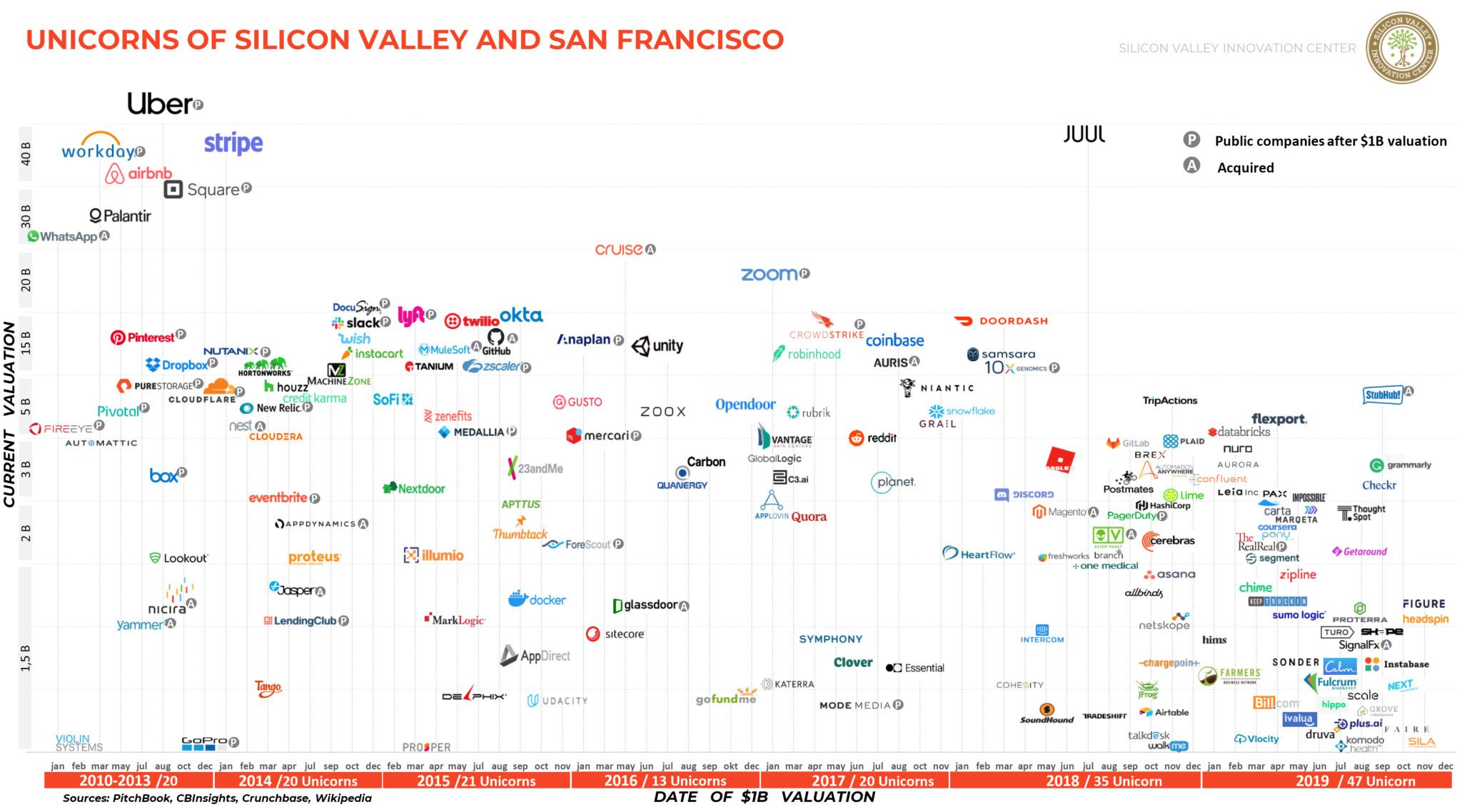Infographic: Who are the Unicorns of Silicon Valley?