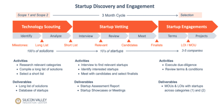 Startup Scouting - Silicon Valley Innovation Center