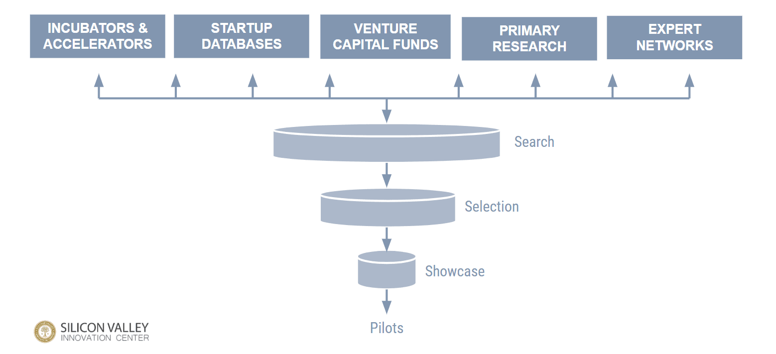 Startup Scouting - Silicon Valley Innovation Center